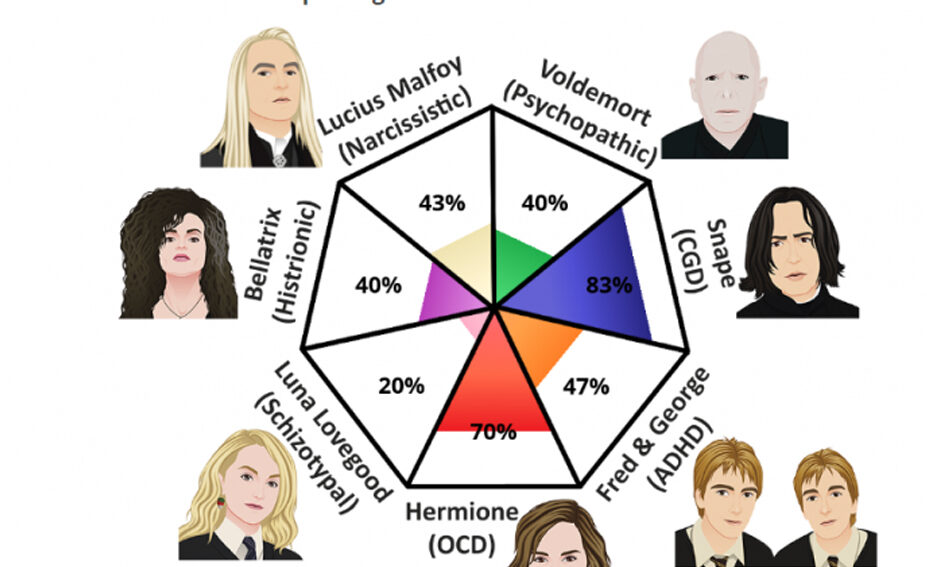 Test de Personalidad de Harry Potter