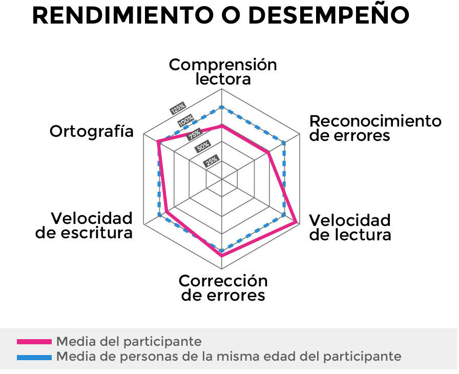 Test de Dislexia Online